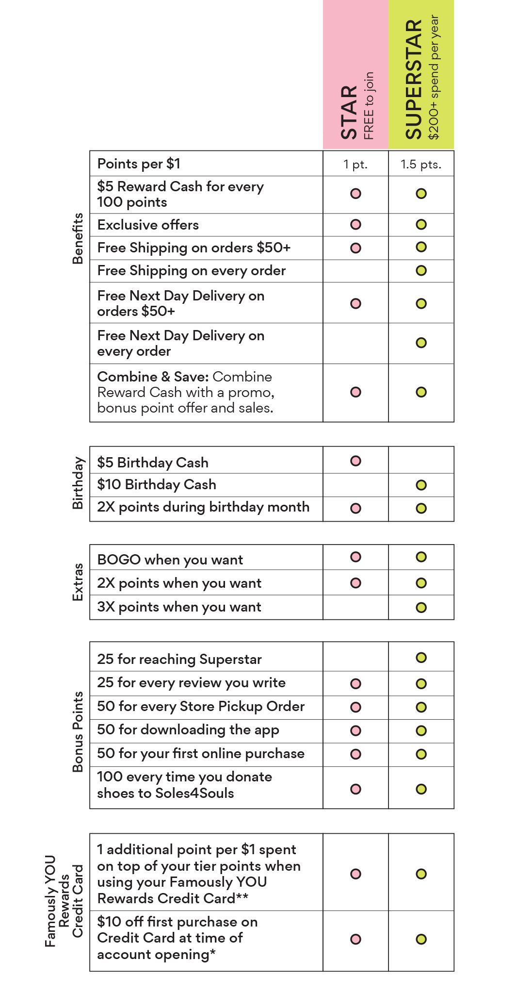Famously YOU Rewards - Loyalty Program - Famous Footwear